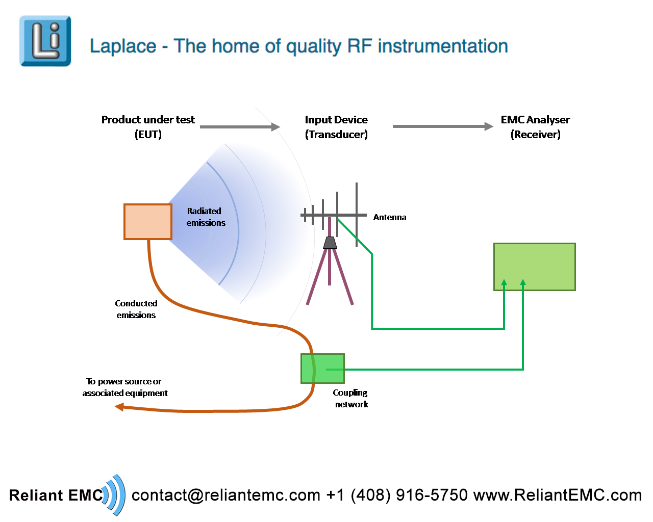 LAPLACE- Emissions - Reliantemc